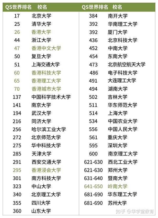 中国香港留学 | 2024年中国香港大学QS世界大学排名，内附高校排名对比 - 知乎