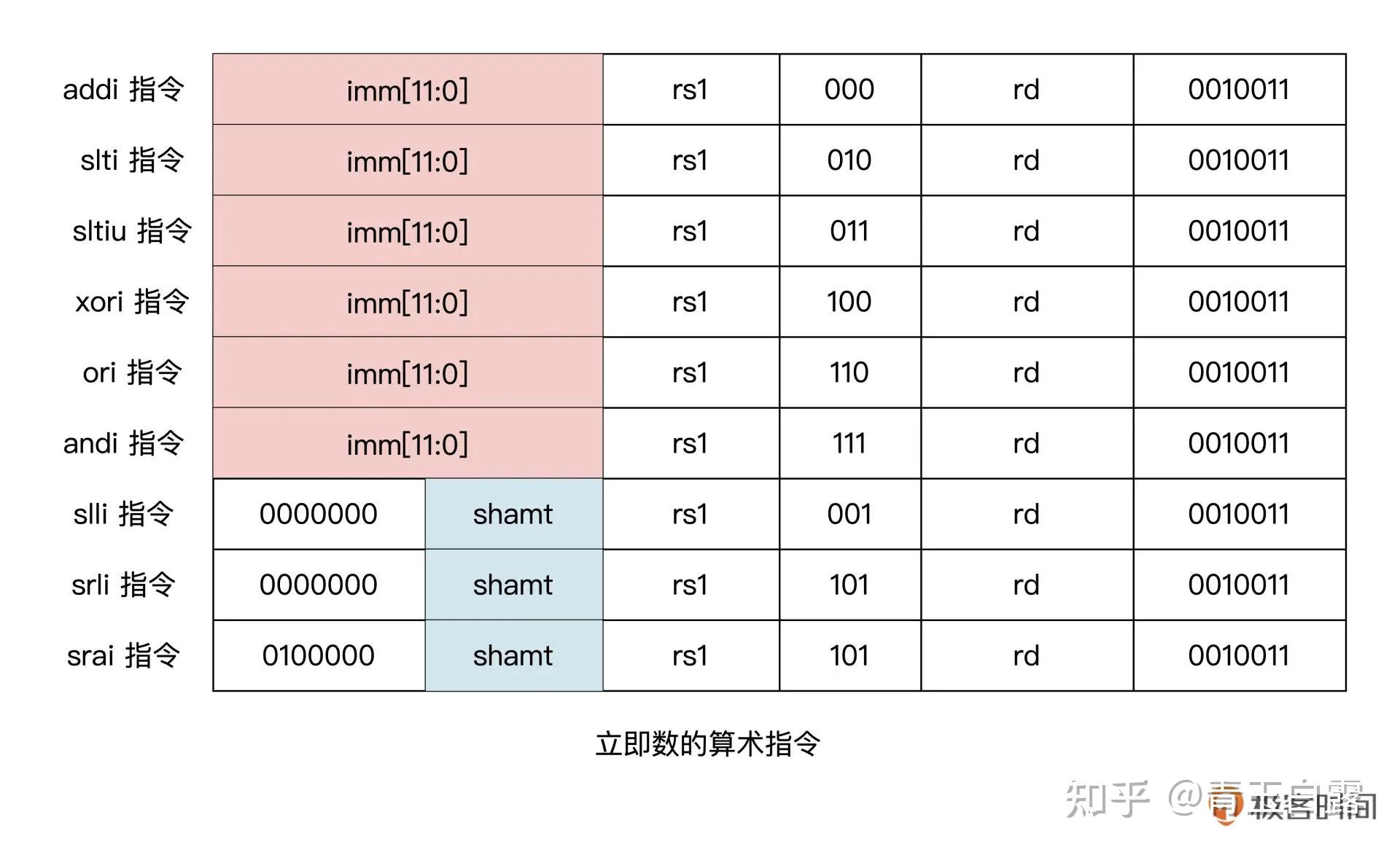计基（二）RISC-V指令集介绍与汇编 - 知乎