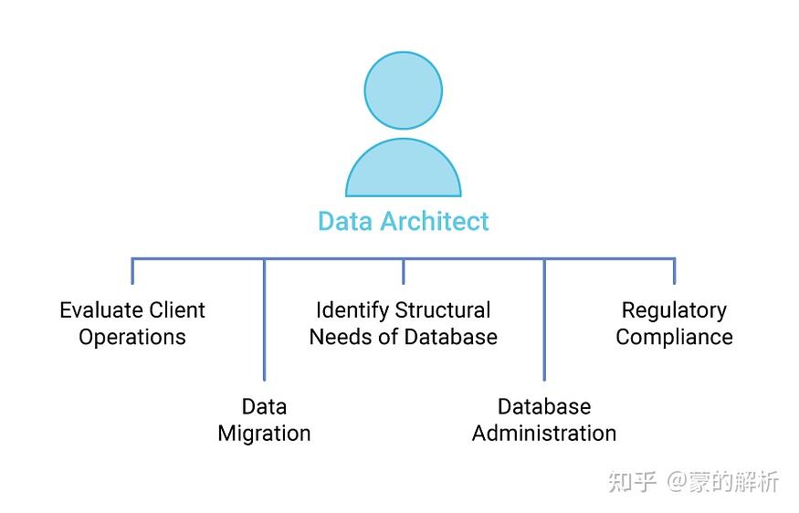 Data Engineering concepts: Part 8/10, Data Architecture 数据工程概念：第 8 部分 ...