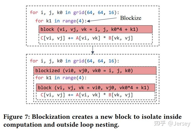 TensorIR: An Abstraction for Automatic Tensorized Program Optimization - 知乎