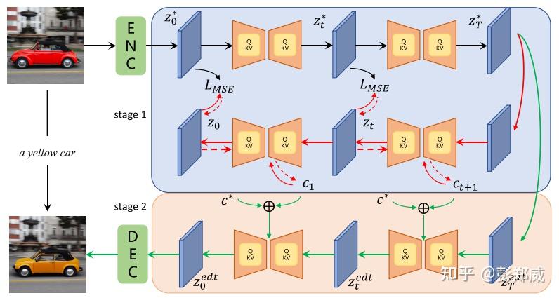 DDIM Inversion-based图像编辑 - 知乎
