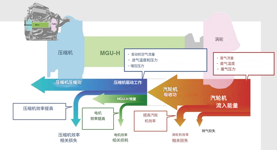 本田一级方程赛车 混合动力技术的演变（MGU-H、MGU-K）——2015 年至 2022 年 - 知乎