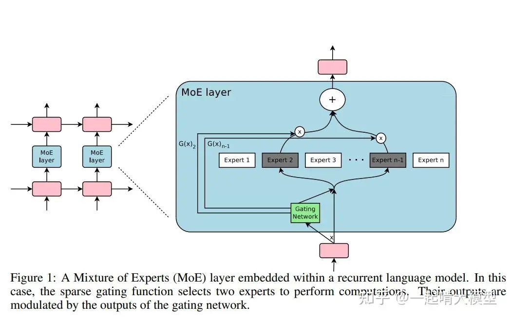 MoE：LLM终身学习的可能性 - 知乎