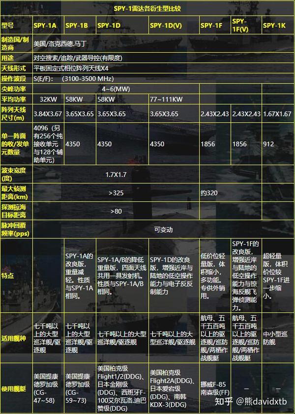 美利坚海军的神盾：AN/SPY-1 3D相控阵雷达 - 知乎