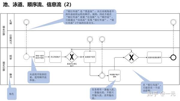 企业级业务模型-流程模型-任务与工作流图（BPMN） - 知乎