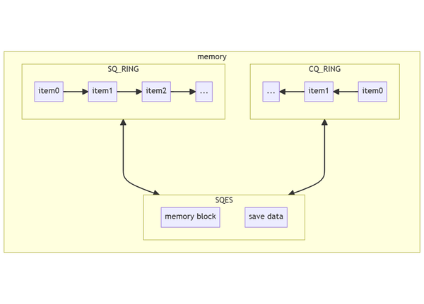 探索性能巅峰：io_uring用户态接口的神奇之处 - 知乎