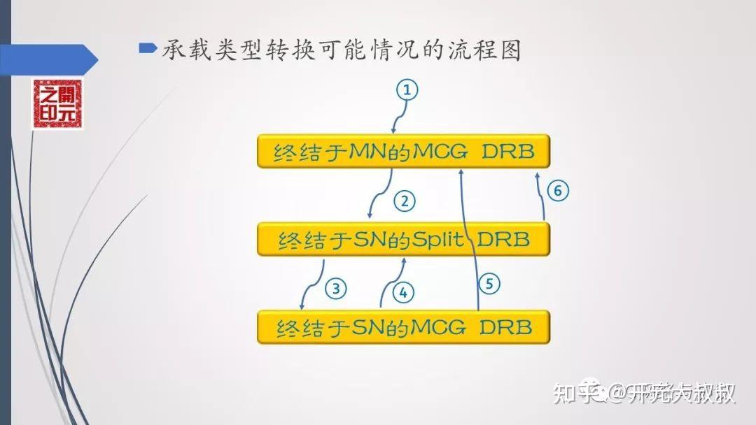 5G ENDC模式中承载种类及转换举例 - 知乎