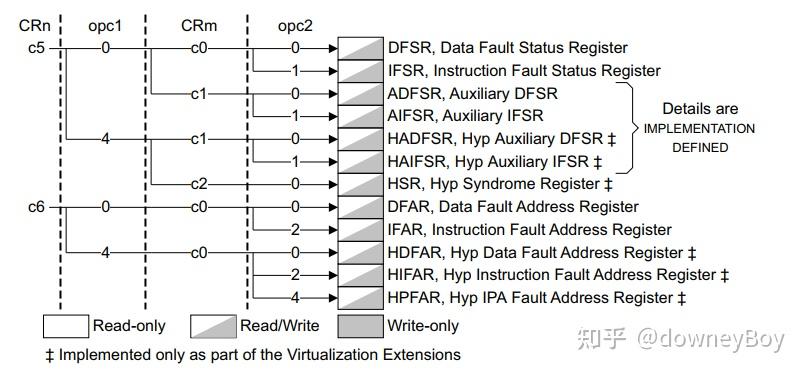 armv7-A系列6-协处理器cp15 - 知乎