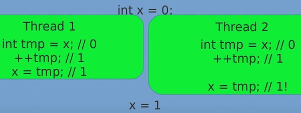 原子操作与内存模型/序/屏障 （Atomic operation & Memory model） - 知乎