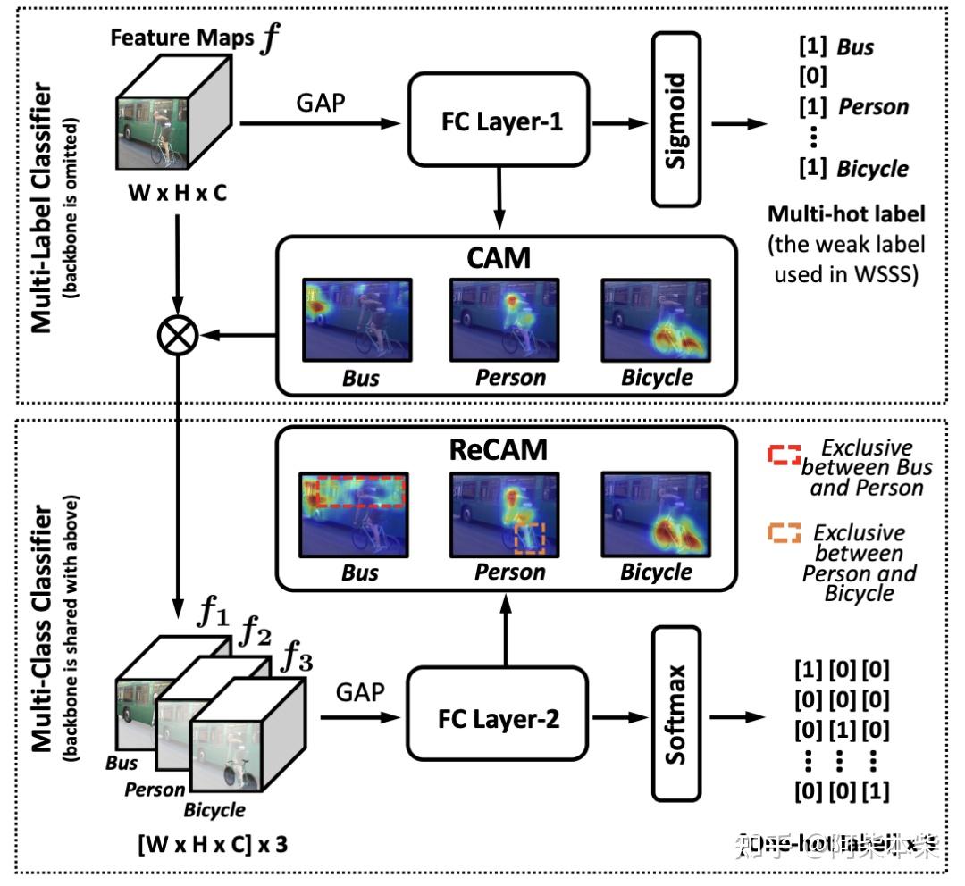 CVPR2022-Class Re-Activation Maps：用于弱监督语义分割的类重新激活图 - 知乎