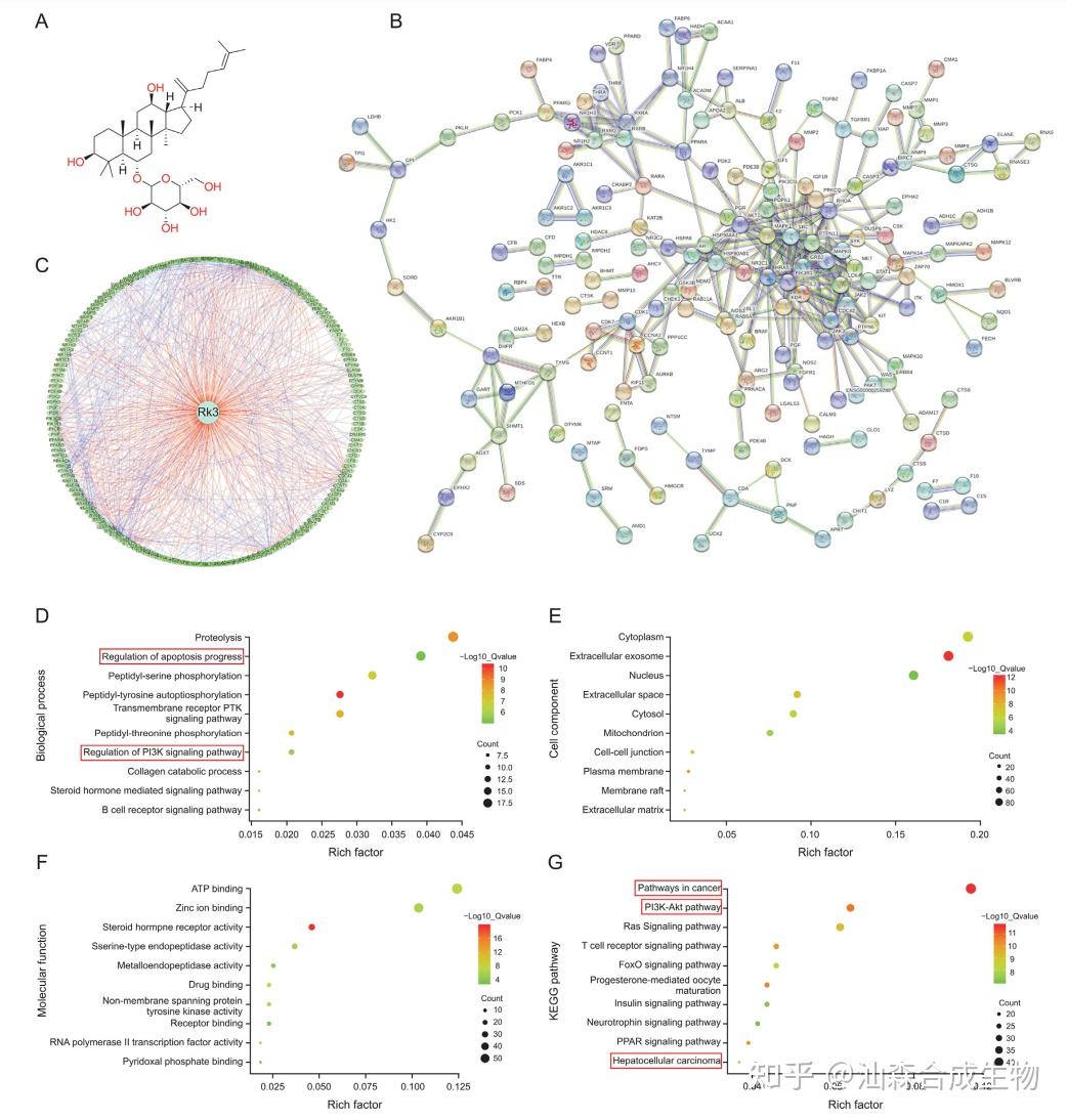 人参皂苷Rk3-新PI3K/AKT靶向治疗剂，可调节肝细胞癌的自噬和细胞凋亡 - 知乎