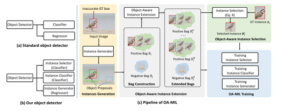 ECCV 2022 | OA-MIL：目标感知多实例学习方法 - 知乎