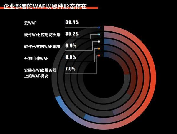 《2020国内WAF产品研究报告》_如何统计上个月受到的网络攻击,被waf拦截了多少-CSDN博客