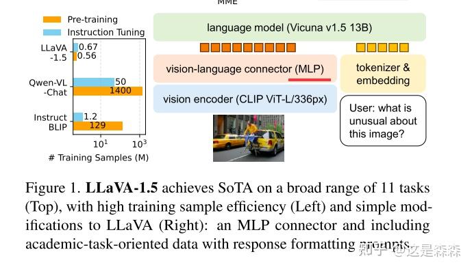 LLaVA：Large Language and Vision Assistant 系列论文阅读(llava/llava1.5/llava1 ...