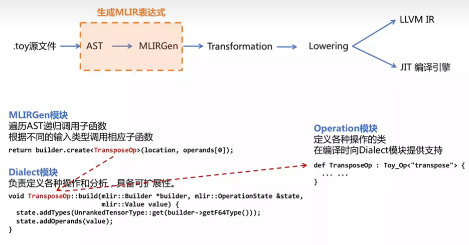 [MLIR] 玩转 toy dialect - 知乎