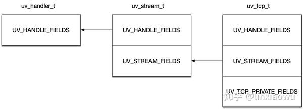 Nodejs深入学习系列之libuv基础篇一 知乎