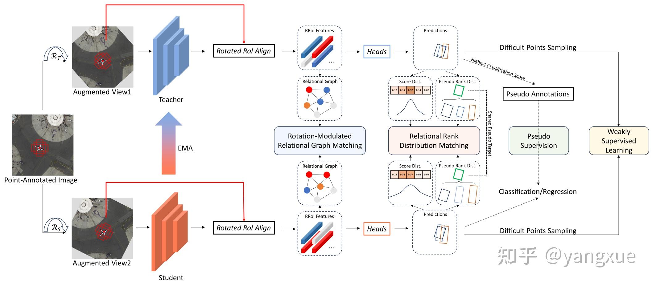 无\弱\半监督旋转目标检测调研（持续更新，后附交流群） - 知乎