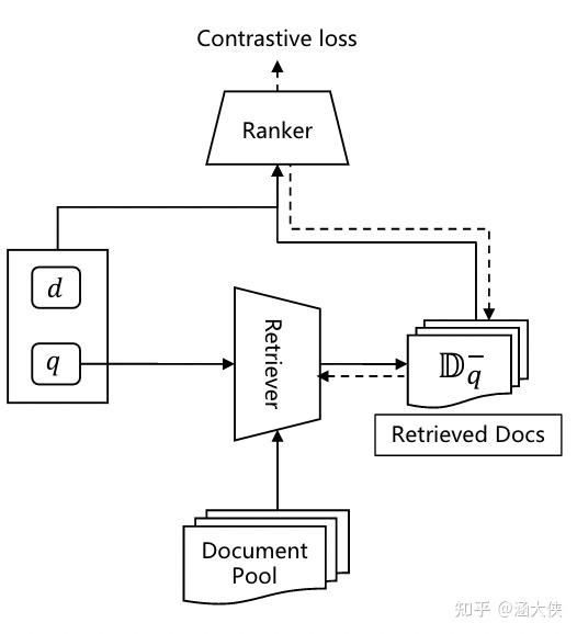 Adversarial Retriever-Ranker for Dense Text Retrieval - 知乎