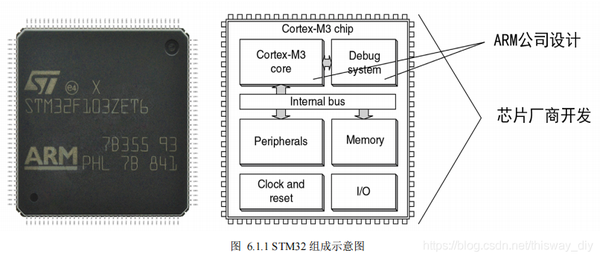 STM32 结构 - 知乎