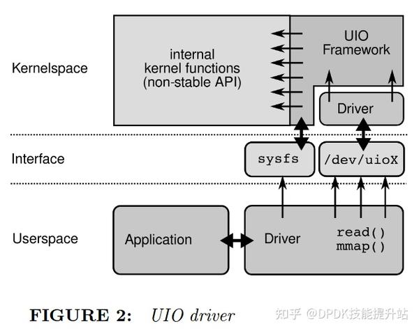 SPDK/NVMe存储技术分析之初识UIO（一） - 知乎