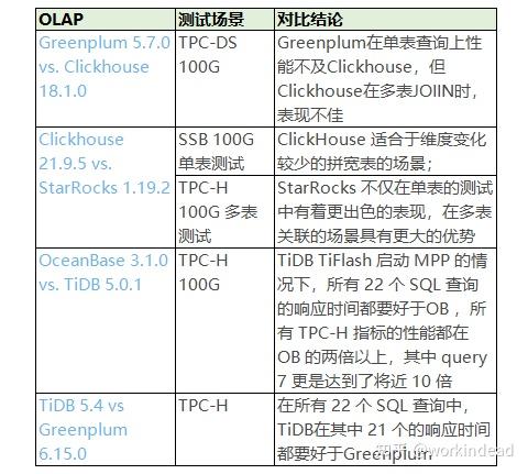 OLAP选型调研：Greenplum/Clickhouse/StarRocks/OceanBase/TiDB - 知乎