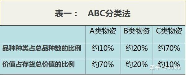 ABC分类法 - 知乎