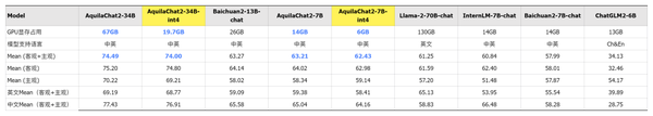 Aquila2-34B推出Int4量化版本，低资源实现最强开源模型性能 - 知乎