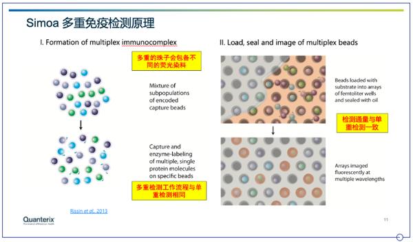 Simoa 如何实现多重检测？ - 知乎