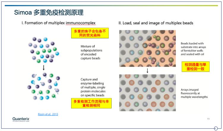 Simoa 如何实现多重检测？ - 知乎