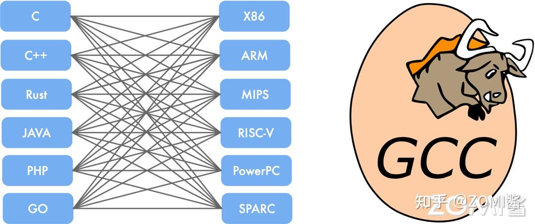 【AI系统】LLVM 架构设计和原理 - 知乎