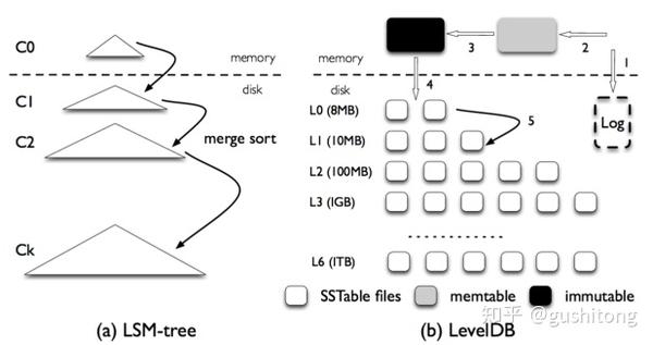 lsm-tree - 知乎