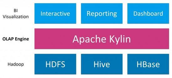 Apache Kylin 2.0为大数据带来交互式的BI - 知乎