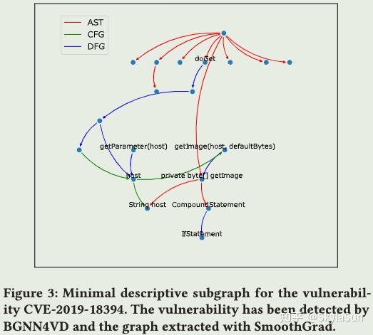 【论文笔记】【可解释】Explaining Graph Neural Networks for Vulnerability Discovery - 知乎