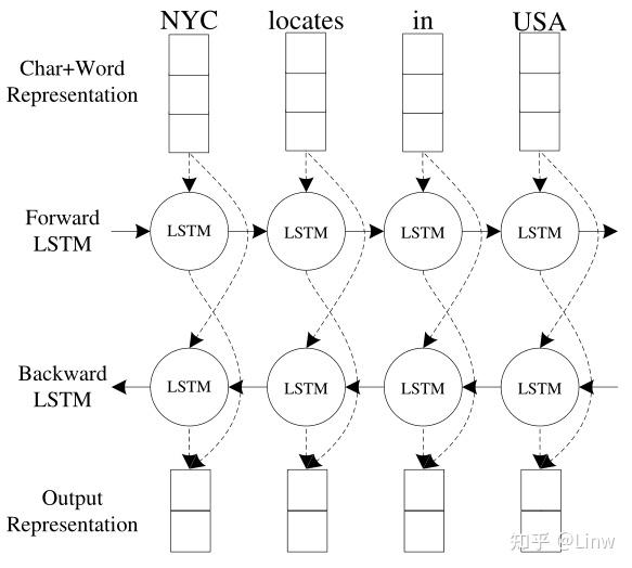 （ACL16）Harnessing Deep Neural Networks with Logic Rules（情感分类、命名实体识别）阅读笔记 - 知乎