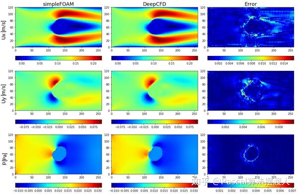 [AI for science - PDE - 2020]DeepCFD模型 - 基于CNN/U-Net模型的流场预测 - 知乎