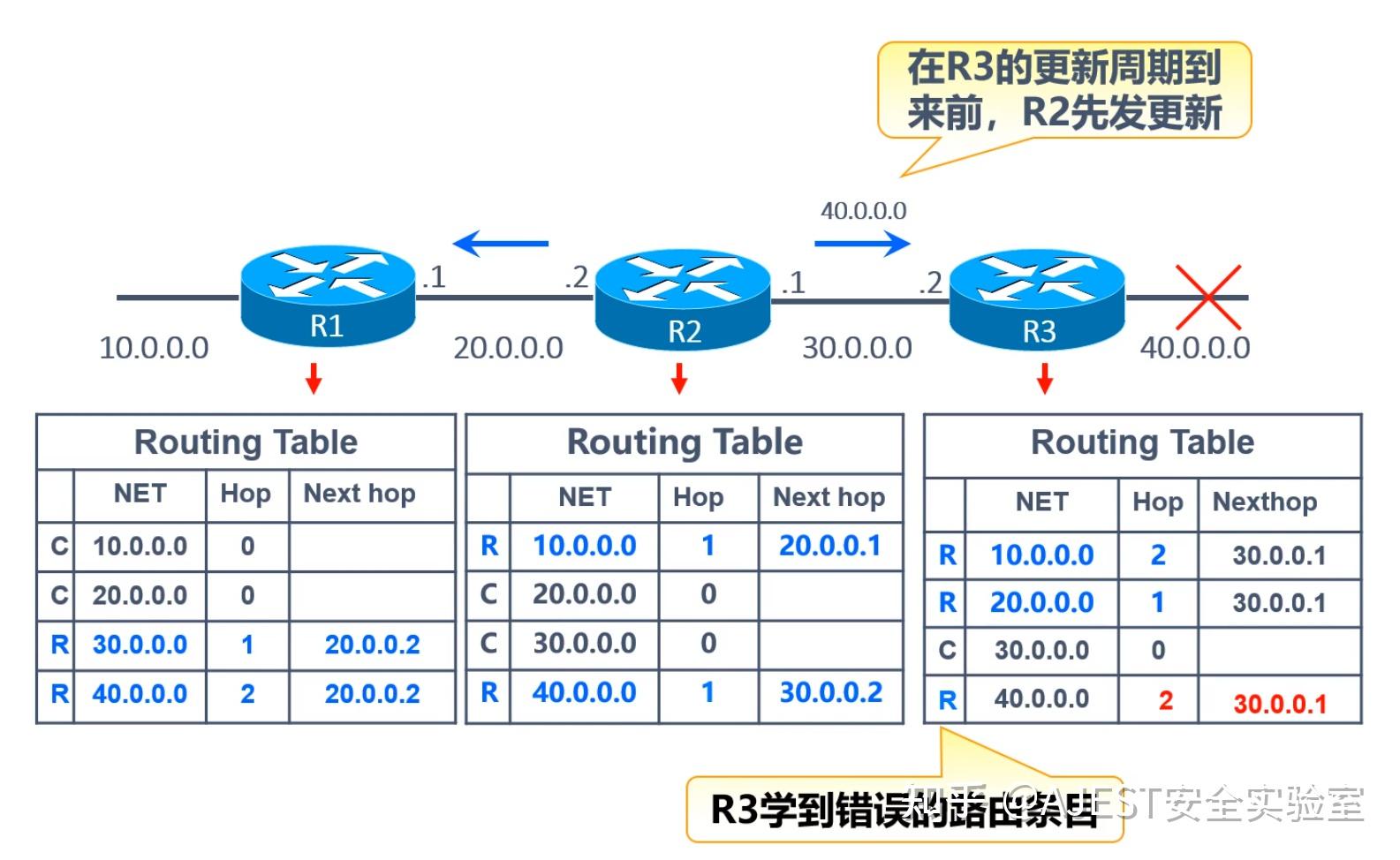 【数通安全 - 华为】第八章 动态路由协议 - 知乎