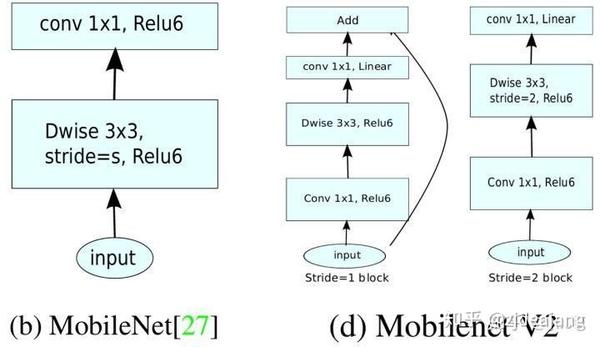 经典神经网络—mobileNet 模型 - 知乎