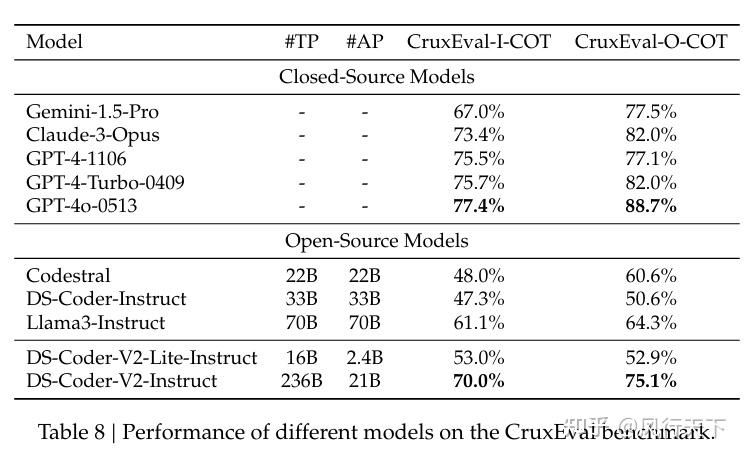 DeepSeek-Coder-V2：打破闭源模型在代码智能中的壁垒 - 知乎