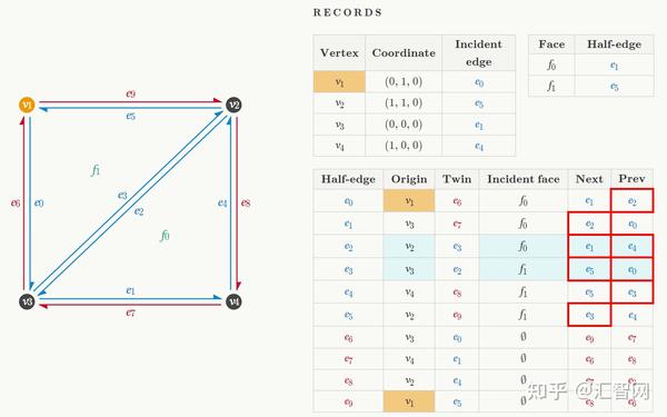 HalfEdge详解 - 知乎