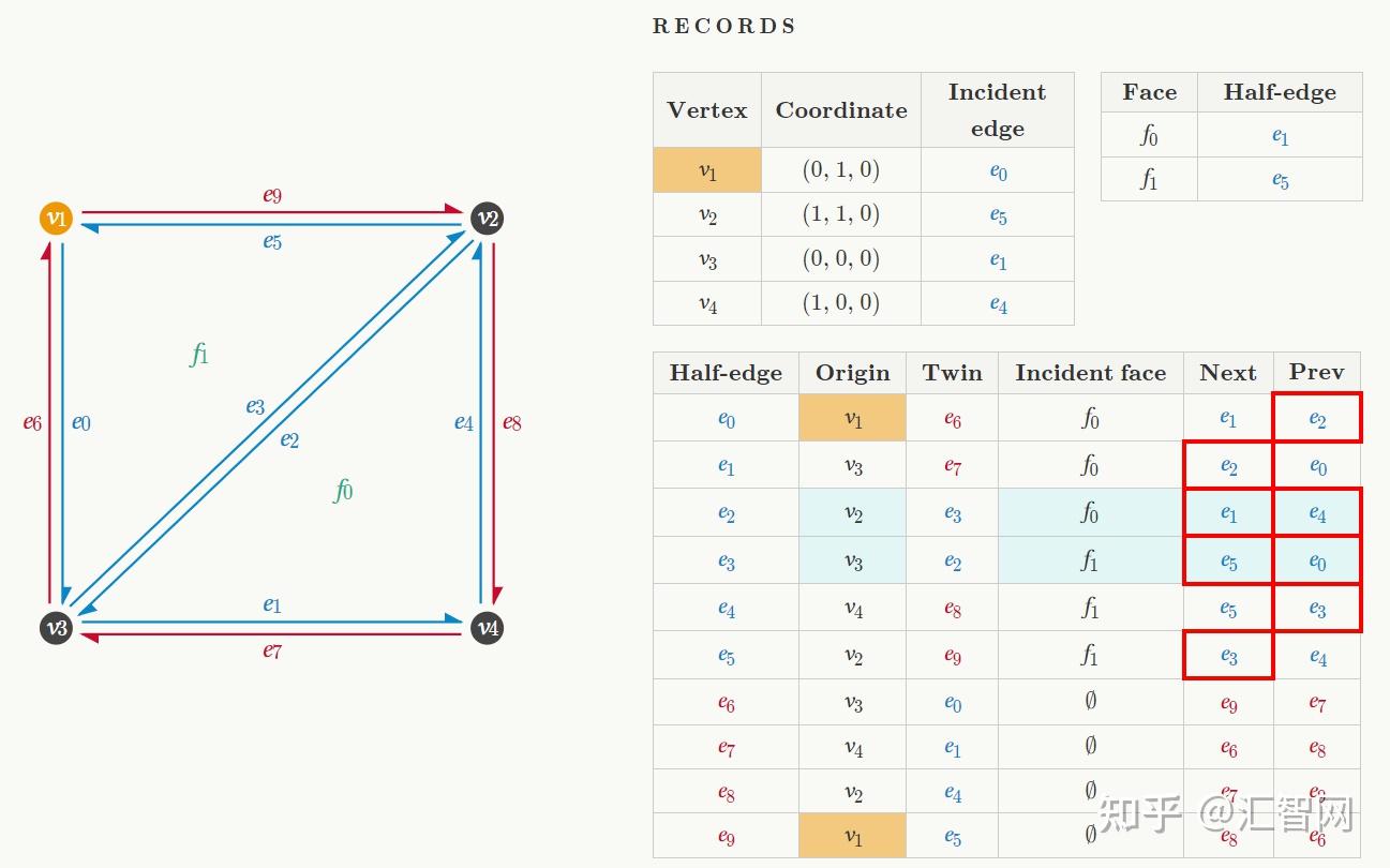 HalfEdge详解 - 知乎