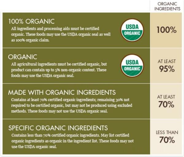 秒懂“USDA Organic”美国农业部有机认证 - 知乎