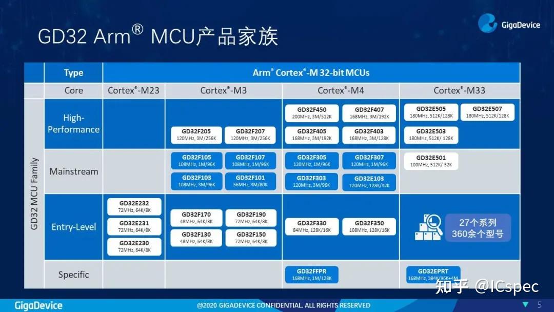 【ICspec】盘点|电子工程师最常用的MCU芯片（附具体型号） - 知乎