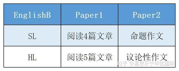 「IB英语B 7分指南」IB English B - 知乎
