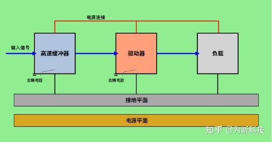 PCB的EMC设计（二）：模块划分及特殊器件的布局 - 知乎