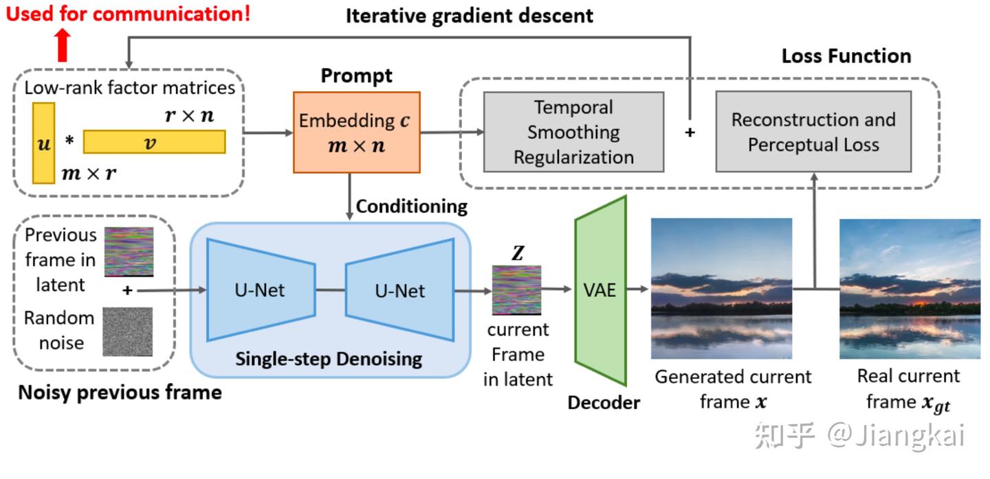 Promptus: 从视频到Prompt，实现通用的视频语义通信，像素级保真度 - 知乎