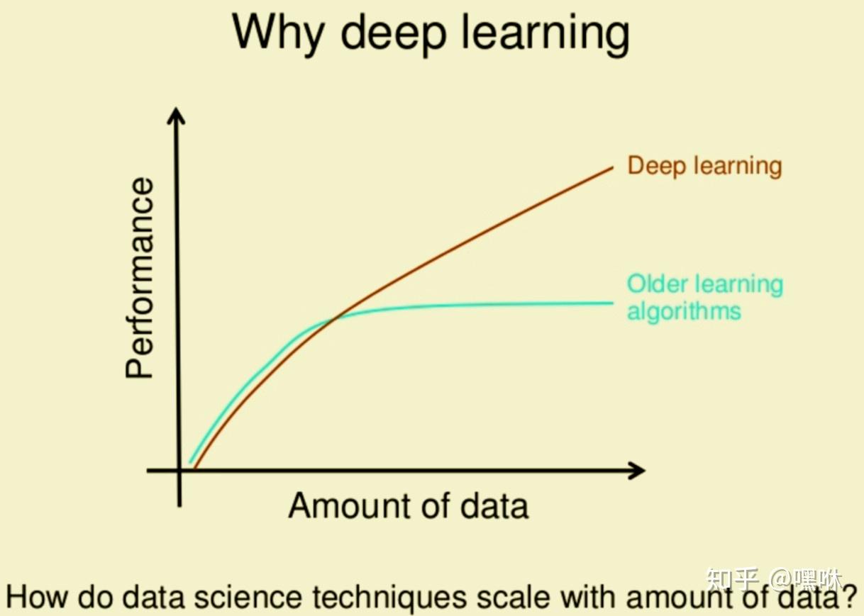 深度学习（deep learning）为什么这么火🔥？ - 知乎