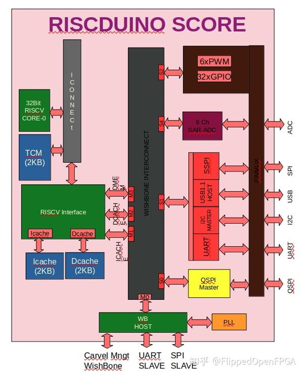 Fpga Ic优质开源项目（九）risc 知乎