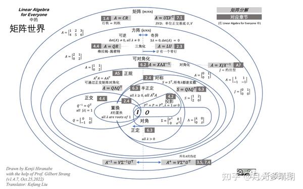 🛰 三张图看懂线性代数 —— Mit 三千星标的笔记 The Art Of Linear Algebra 中文版新鲜出炉！ 知乎