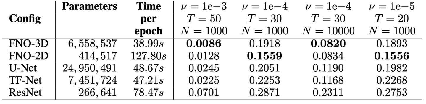 AI与PDE（四）：FNO与算子学习的范式 - 知乎