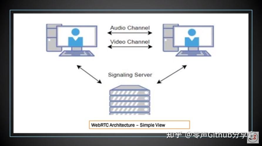 Webrtc 教程一:webrtc信令、架构和 Api 入门 知乎